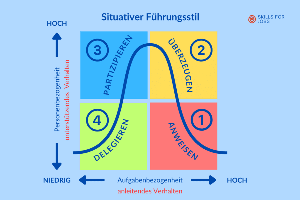 Situativer Führungsstil • Definition, Vorteile, Nachteile